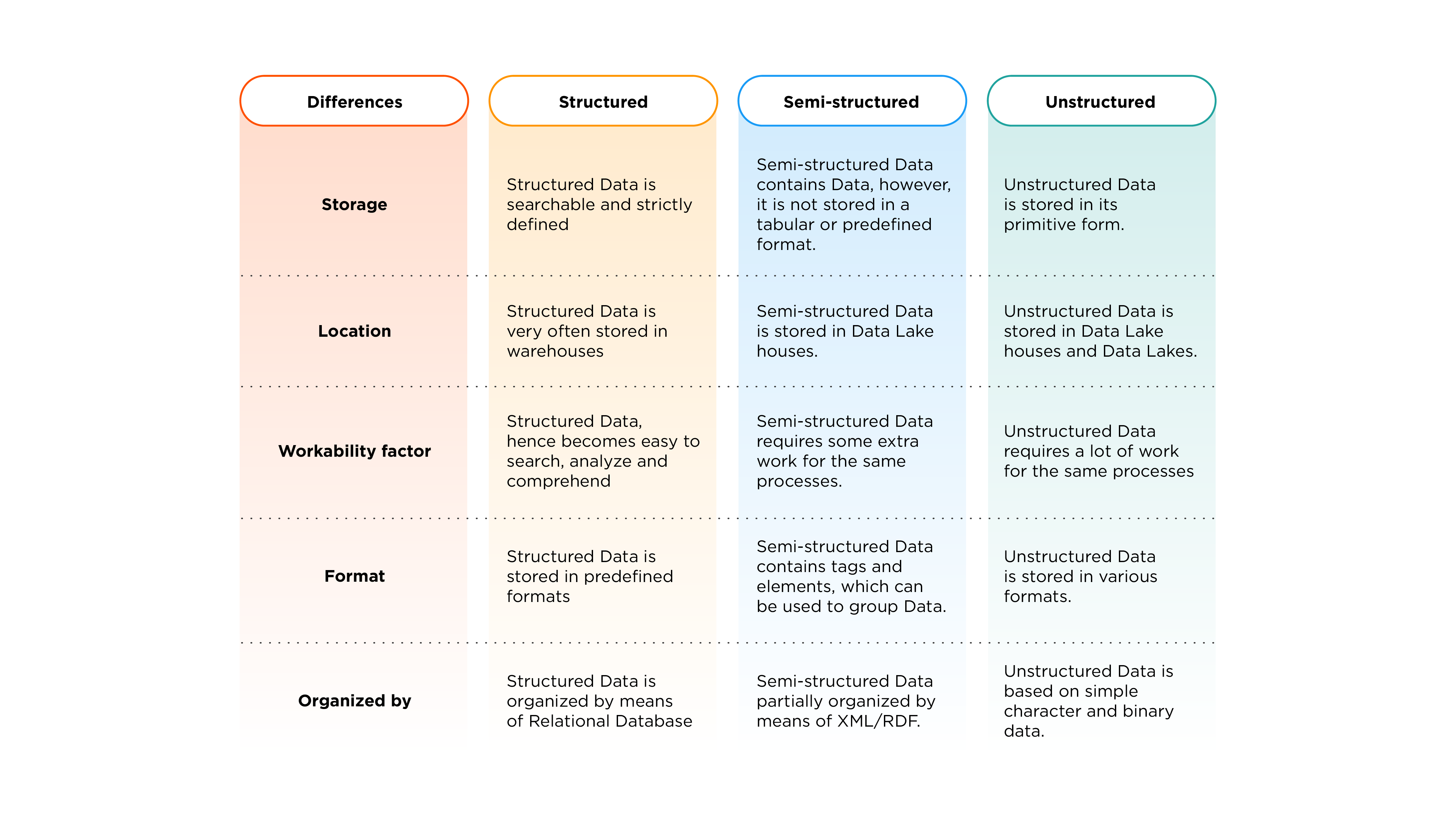Semi Vs Structured Vs Unstructured Data Data Solutions Straive