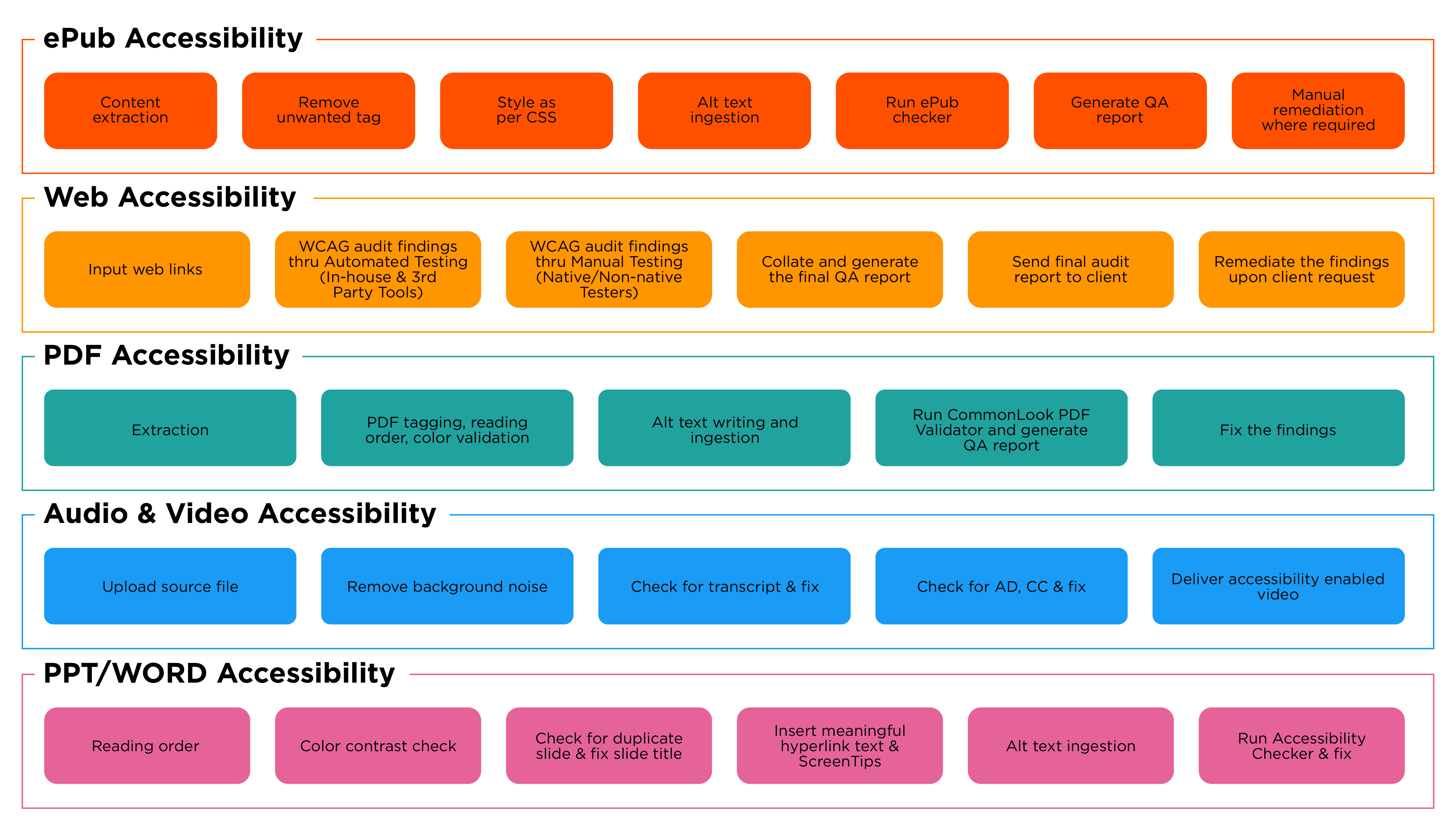 Accessibility, Content Enhancement, and Design Thinking | Straive